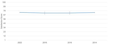How Satisfied Are UX Professionals With Their Jobs MeasuringU