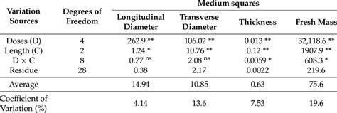 Summary Of Analysis Of Variance For Longitudinal Diameter Transverse