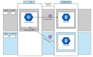 Beginners Guide To Google Cloud SQL Database Service