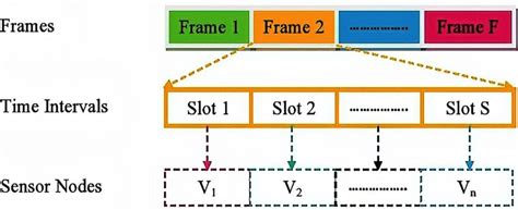 TDMA For Synchronization Message Exchanges Download Scientific Diagram
