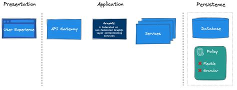 Centralize Data Access Control With Graphql Nordic Apis