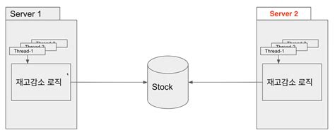 동시성 문제 해결방법 Synchronized Lock Redis
