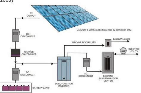Grid Tied Solar System At ₹ 48watt Grid Tied Solar System In New Delhi Id 26416819848