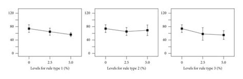 average solution time for the subset with 64 projects and 8 tasks