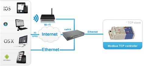 Basic Operation Of Iridium With Modbus Controllers Iridium Mobile Wiki