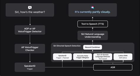 Voice Trigger System For Siri Apple Machine Learning Research