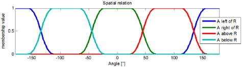 fuzzy variable for directional spatial relation description download