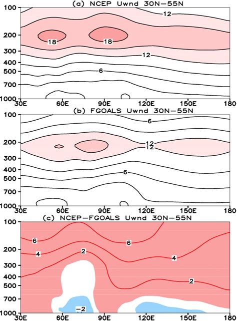 Longitude Height Cross Sections Of Zonal Wind In M S 1 Averaged 30