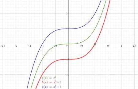 How To Transform The Graph Of A Cubic Function Trigonometry Study Com