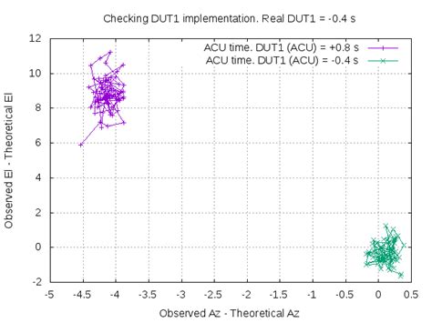 Elevation Error Versus Azimuth Error While Tracking A Circumpolar Download Scientific Diagram