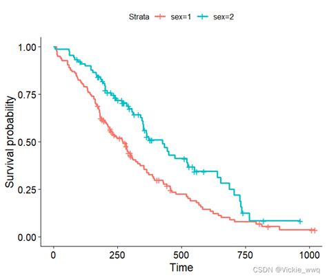 【r语言】生存分析r语言生存分析 Csdn博客
