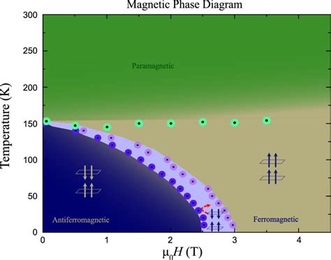 Synthesis And Anisotropic Magnetic Properties Of Licrte2 Single