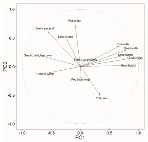 Variables Factor Map Of The Principal Component Analysis For The First