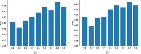 Impact Of Different α Documentclass[12pt]{minimal} Usepackage{amsmath} Download Scientific