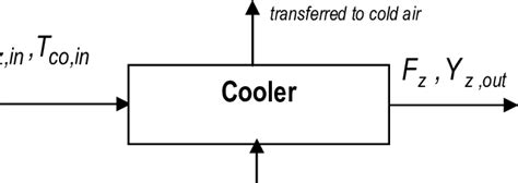6 Cooler Input Output Streams Download Scientific Diagram