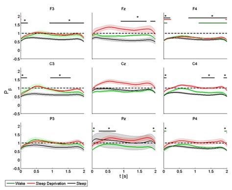 average n 6 relative wavelet power and standard error in beta range