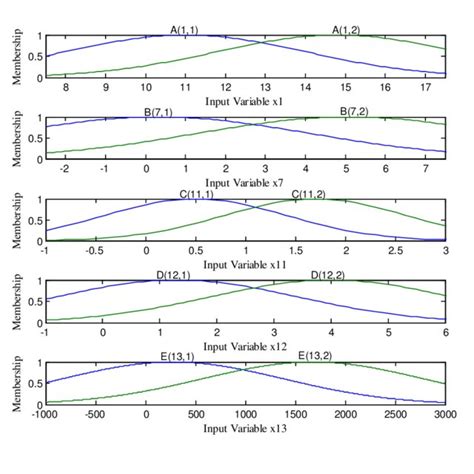 Membership Function Of Wine Initial Fuzzy Classification System