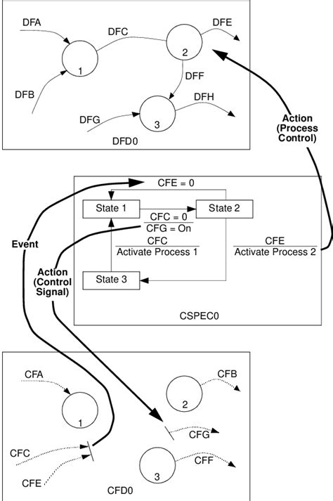 informal expression of the integration between data and control flow