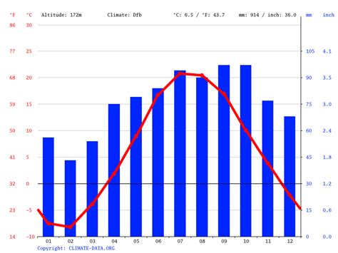 Mackinaw City Climate Weather Mackinaw City And Temperature By Month