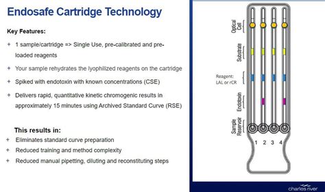 How Endosafe Cartridge Reduces Bacterial Testing Mohamed Ganeb Posted On The Topic Linkedin