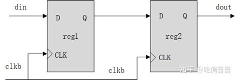 跨时钟域cdc 单bit跨时钟域verilog实现 知乎