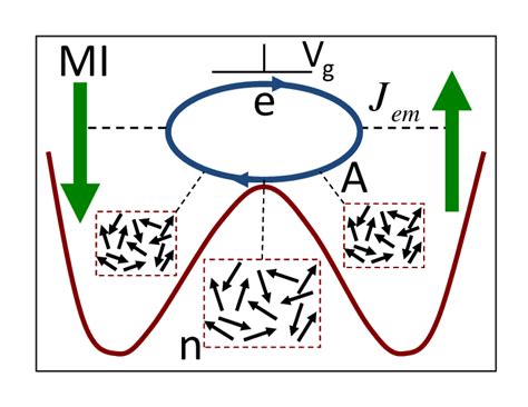 Schematics Of Two Spin Qubit Unit In A DQD Considered Here Each Spin Download Scientific