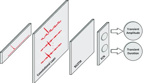 Hybrid Cnn Bilstm Topology For The Second Step Which Receives The