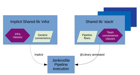 How To Reuse Pipelines With Jenkins Shared Libraries First8first8