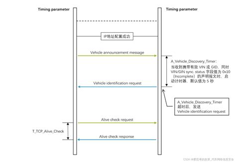车载以太网doip协议详细入门讲解,由浅入深 Csdn博客 车载以太网doip协议详细入门讲解,由浅入深 Csdn博客