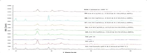 Xrd Pattern Of Dried Tcp Download Scientific Diagram
