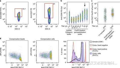 免疫实验全拆解｜第4期：流式细胞术，你的数据真的“准”吗？ 知乎