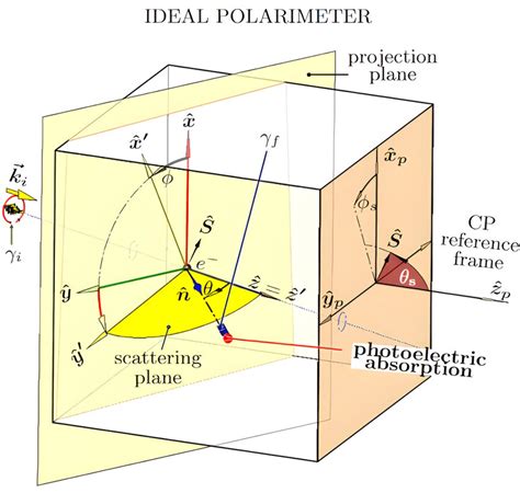 Schematic Of An Ideal Position Sensitive Compton Polarimeter Cp That Download Scientific