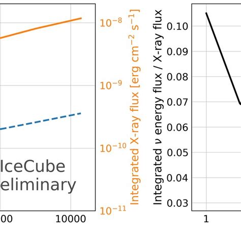 Discovery Potential For The Radio Selected Agn Sample As Function Of
