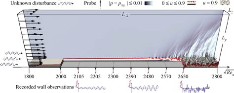 Observation Infused Simulations Of High Speed Boundary Layer Transition Journal Of Fluid