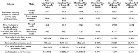 comparison of the unit time and unit cost of three groups between the