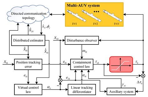 Jmse Free Full Text Distributed Estimator Based Containment Control