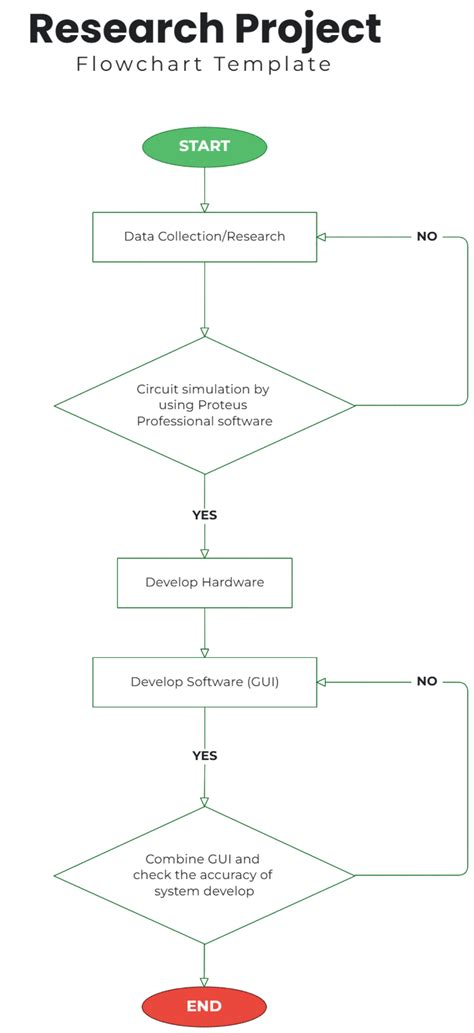 free flowchart templates editable and downloadable