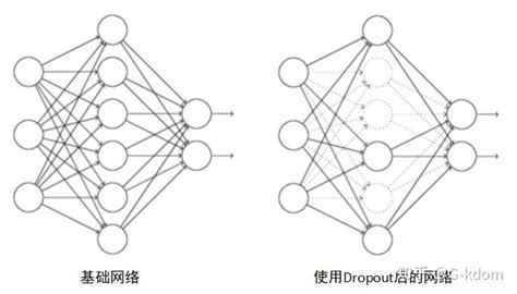欠拟合过拟合及如何防止过拟合 知乎
