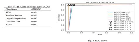 Breast Cancer Prediction Using Knn Svm Logistic Regression And