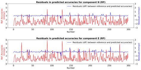 Prediction Of Gnss Velocity Accuracies Using Machine Learning Algorithms For Active Fault Slip