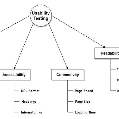 Model For Usability Testing Of E Commerce Applications • Connectivity
