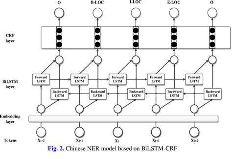 Figure 2 From A Review Of Chinese Named Entity Recognition Semantic Scholar