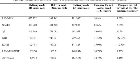 Table 4 From A Job Aware Decision Method For Hybrid Hpc Cluster