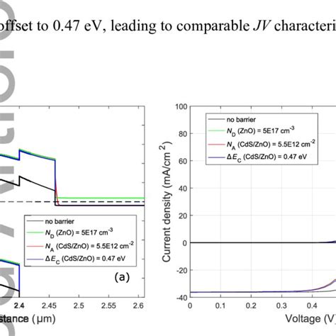 Comparison Of The A Equilibrium Band Diagrams And B The Simulated