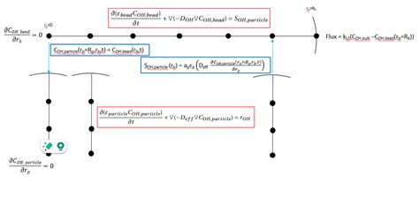 Parameter Fitting For A Multi Domain Pde New To Julia Julia
