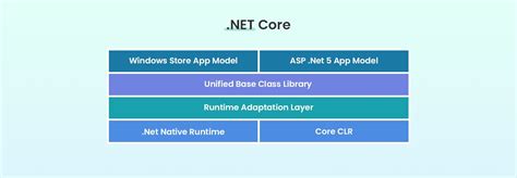 Deep Dive Into Net Core Development Unleashing The Power Of Modern Apps