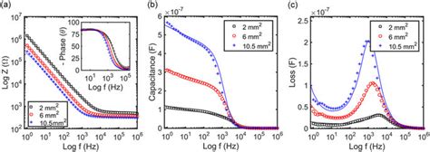 Small Signal Impedance Of Au Electrodes In 100 Mm Aqueous Kcl