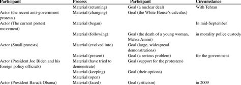 Transitivity Analysis Of Process Types Adopted In The 1st Political Article Download