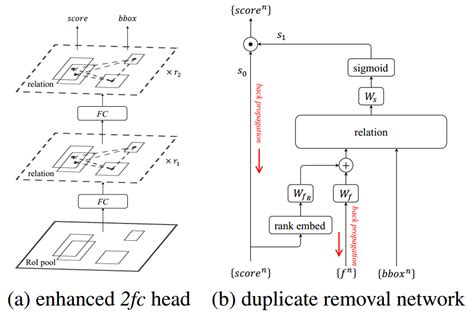 《论文研读系列》 relation networks for object detection 知乎