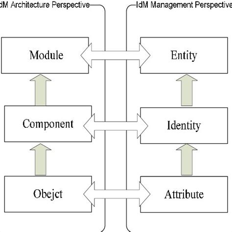 The Relationship Between IdM Architecture And IdM Managemen Download